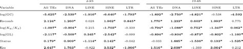 coefficient values for the multiple linear regression analyses where te