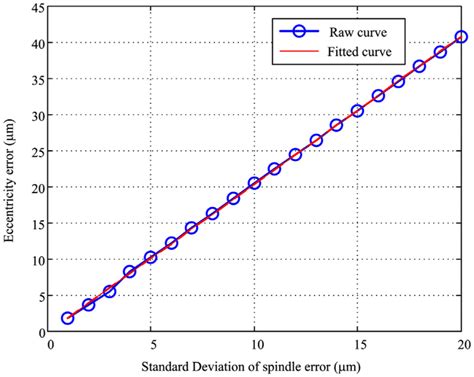 The Relationship Between Standard Deviation Of The Spindle Radial Error