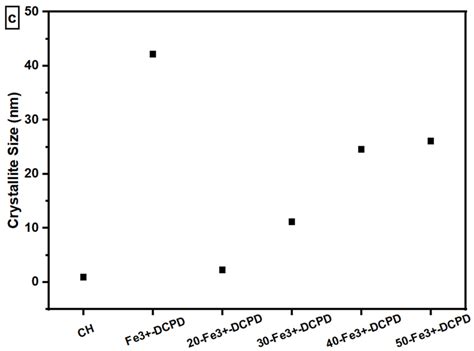 Normalised X Ray Diffraction Data A Experimental Xrd Spectra For