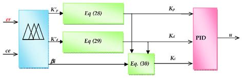 modelling of fuzzy based pid tuning download scientific diagram