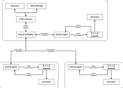 Eclipse Bluechi Deterministic Multi Node Service Management For Software Defined Vehicles