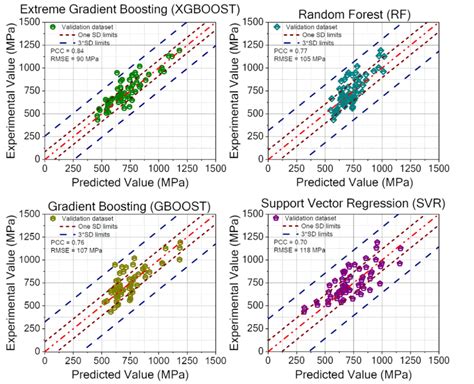 Experimental Versus Ml Predicted Ysirradiation Plots A Xgboost B