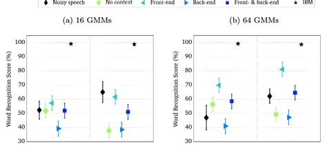 Figure 3 From The Impact Of Exploiting Spectro Temporal Context In Computational Speech