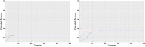 Gaussian Models Experiment Trajectories From Execution Of Algorithm 1