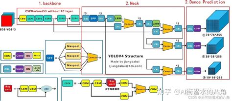 opencv——基于深度学习yolov4神经网络目标检测汽车车牌识别系统 知乎