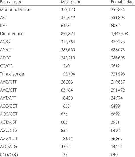 Results Of Mononucleotide Dinucleotide And Trinucleotide Repeat