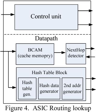 Figure 4 From A High Throughput ASIC Design For IPv6 Routing Lookup