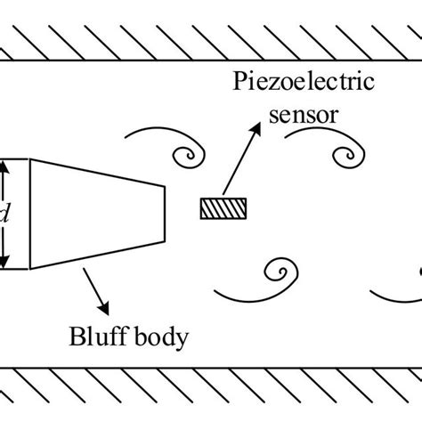 The Principle Of A Vortex Flow Meter Download Scientific Diagram