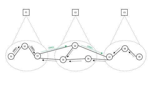 Balanced Sdn With A Multi Controller Cluster Download Scientific Diagram