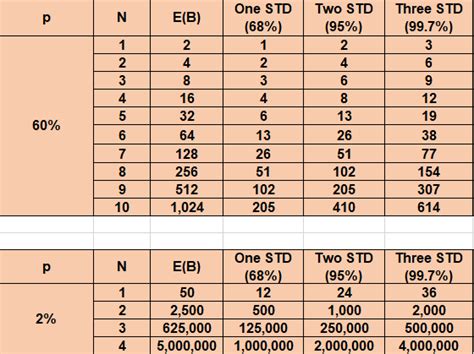 Statistics General Formula For Expected Number Of Bernoulli Trials Needed For N Successes In A