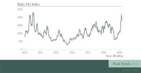 Global Resource Anomaly The Baltic Dry Index