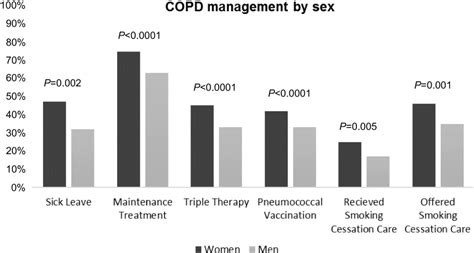 Sex Related Differences In Management Of Swedish Patients With A Clini Copd