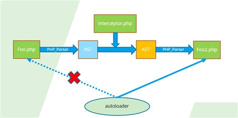 Github Eeliu Php Simple Aop A Simple Php Aop Tools Base On Nikic Php