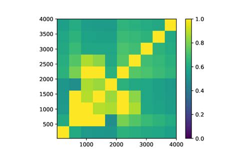 correlation coefficient of the total covariance matrix gaussian