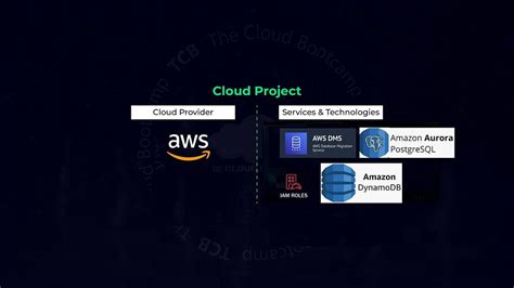 Migration Of On Premises Data To Amazon Dynamodb Using Amazon Database