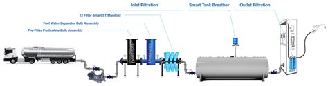 Pre Filter Assemblies Smart Filtration Solutions