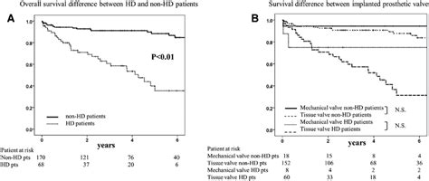 Survival Curve Comparison Of Overall Patients A Overall Survival
