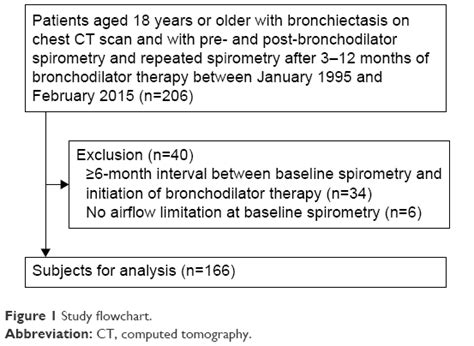 Effects Of Long Term Bronchodilators In Bronchiectasis Patients With A Copd