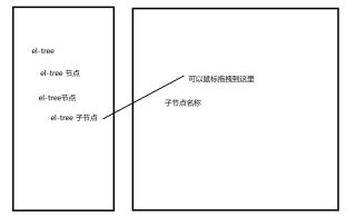 vue js el tree 组件子节点拖拽至指定区域如何实现 SegmentFault 思否