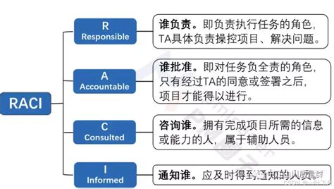 项目管理进阶之raci矩阵 Csdn博客