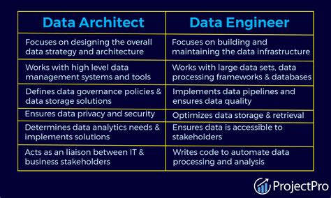 Data Engineer Vs Data Architect Who Builds The Data Castle