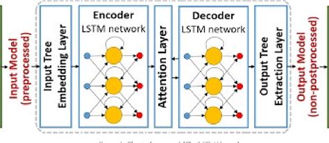 Figure 2 From Hybrid Cnn Lstm Model Rainfall Analysis And Prediction For Karnataka Region