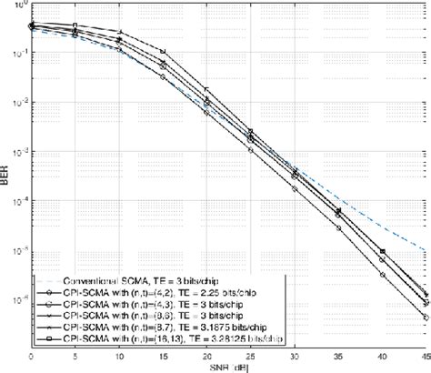 Figure 1 From Codeword Position Index Modulation Design For Sparse Code Multiple Access System