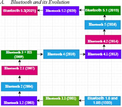 Figure 1 From An Investigation On Received Signal Strength Indicator For Wireless Connection