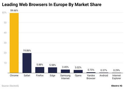 Google Chrome Statistics By Users Usage And Facts 2025