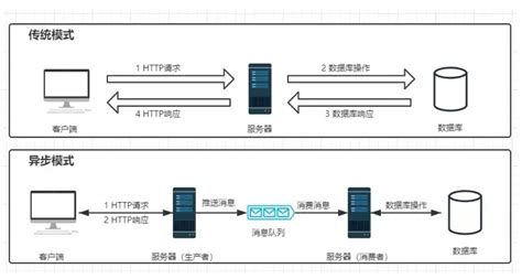 什么鬼,面试官竟然让我用redis实现一个消息队列? 龙果博客 It技术文章 龙果学院博客 什么鬼,面试官竟然让我用redis实现一个消息队列? 龙果博客 It技术文章 龙果学院博客