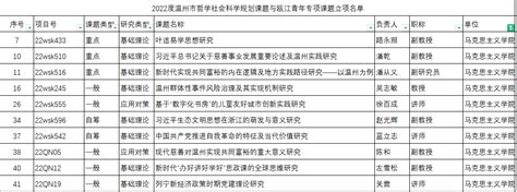喜报我院教师温州市哲社规划课题立项和哲社优秀成果奖获奖数量再创新高 温州大学马克思主义学院