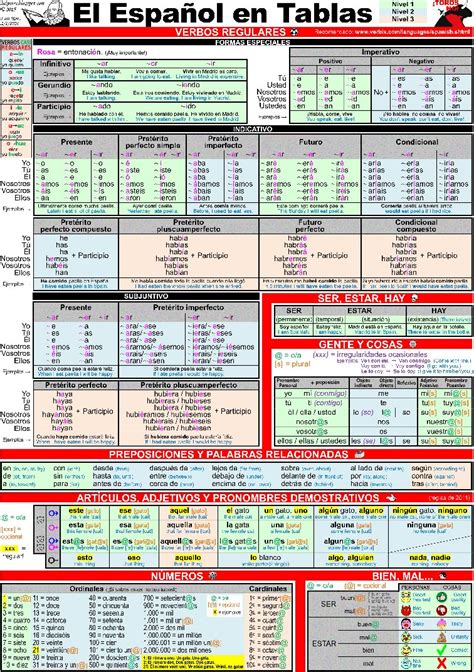 English Conjugation Chart Spanish Cheat Verb Sheet Conjugation Hot
