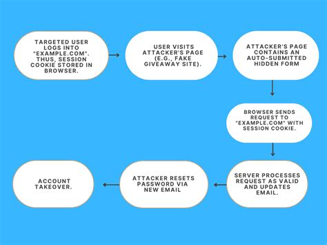 What Is Csrf Baeldung On Computer Science