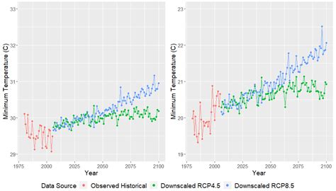 Ascmo Modeling General Circulation Model Bias Via A Combination Of Localized Regression And