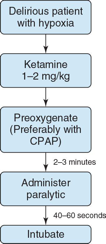 Delayed Sequence Intubation Anesthesia Key