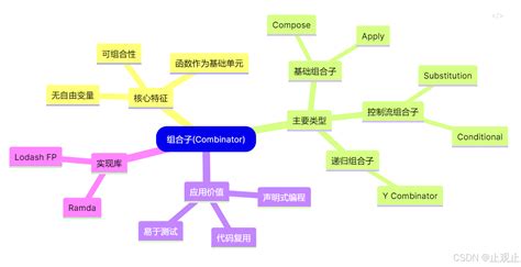 函数式编程入门——组合子组合子逻辑 Csdn博客
