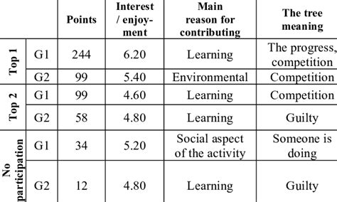 Cross Data Of A Sample Of Participants Download Table
