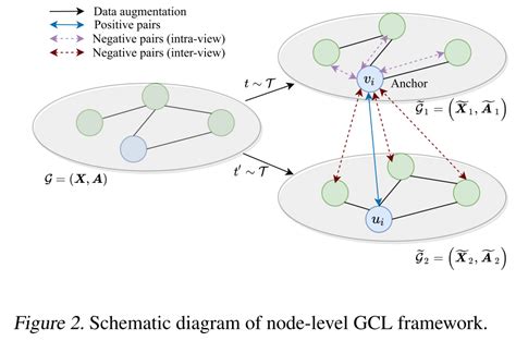 icml2022 《progcl：rethinking hard negative mining in graph contrastive