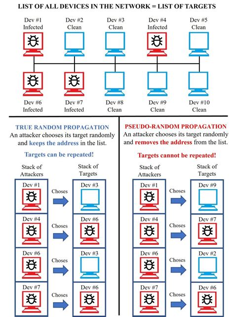 Red Computers Infected Devices Performing Attacks On Targets Chosen