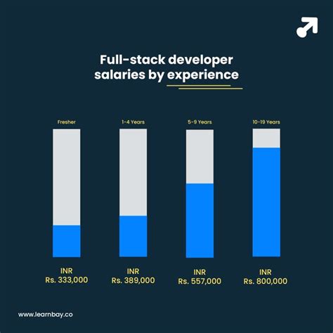 Learnbay On Linkedin Learnbay Learnbayfullstack Fullstackdeveloper Developerlife