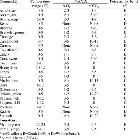 Pdf Application Of Modified Atmosphere Packaging And Related Technology In Postharvest