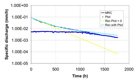 Master Recession Curve Total Exchange To SR P Tot And Recession Download Scientific Diagram