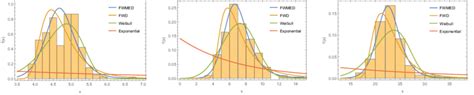Histogram Of Data Sets Compared To The Fitted Pdfs Download