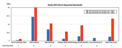 Storage System Speed Serving Data To Nvidia Gpus Blocks And Files