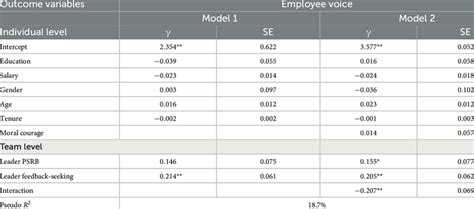 The Results Of Cross Level Analysis Download Scientific Diagram