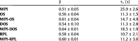 The B And S 1 Values For Interfaces Prepared With Wpi Os Dos Rpl