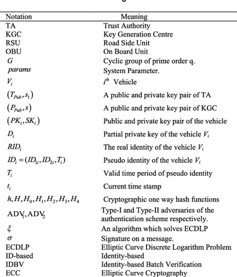 Table 1 From Efficient Pairing Free Certificateless Authentication