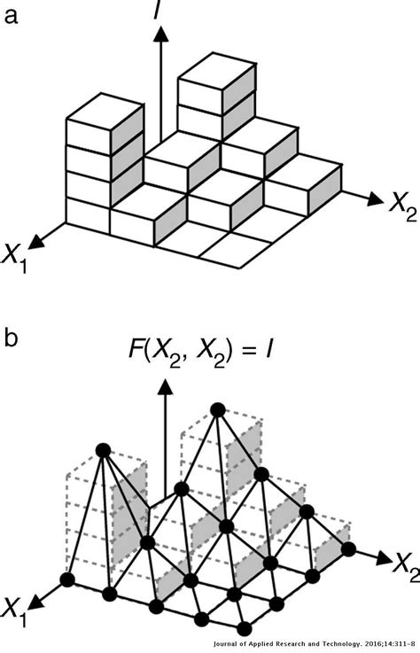 Exploring The Use Of Two Dimensional Piecewise Linear Functions As An Alternative Model For