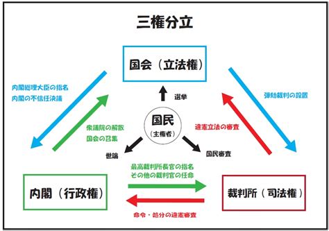 公民 国会・内閣・裁判所 三権分立 ブリッジぷりんと