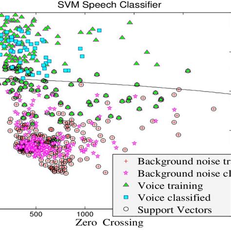 Svm Classification Of Voice Against Background Noise Training And Download Scientific Diagram